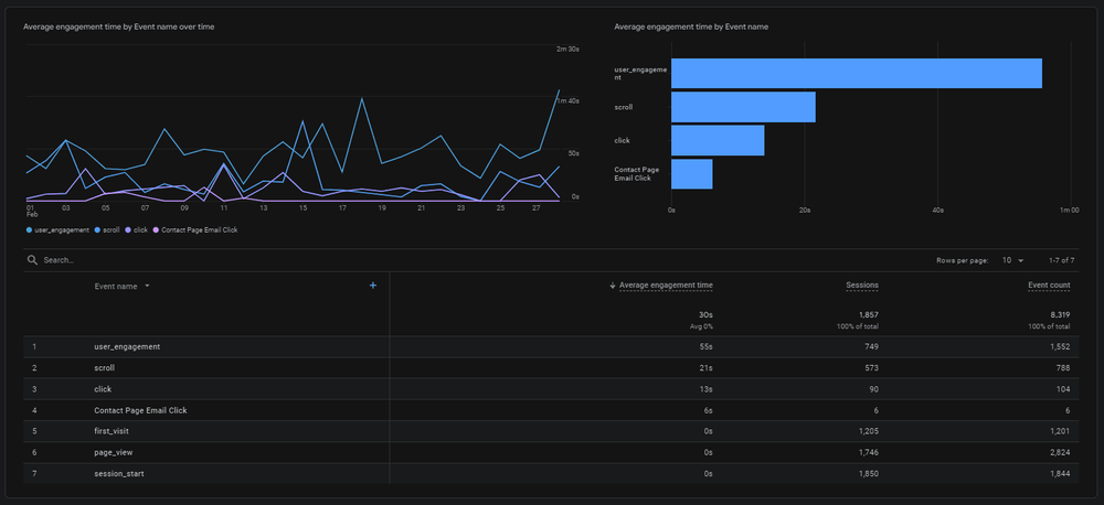 Top 5 Custom GA4 Reports with Set Up Instructions